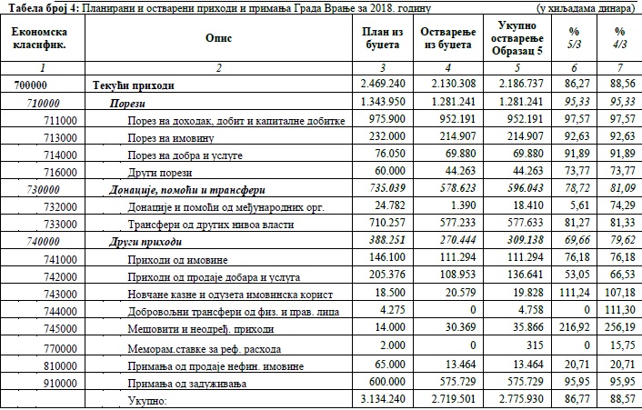 Primedbe DRI na finansijsko poslovanje grada Vranja | VRANJENEWS
